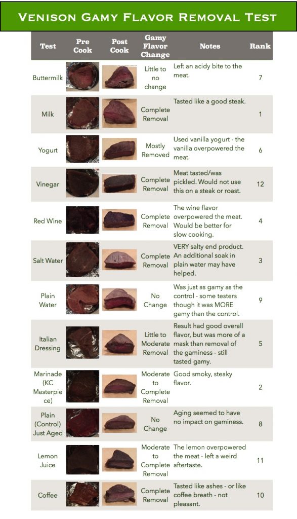 Twelve Methods of Removing Gamy Flavor Put to the Test – Venison Thursday